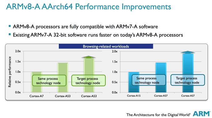 ARM: Cortex-A57 presteert 50 procent beter dan A15 - Tweakers