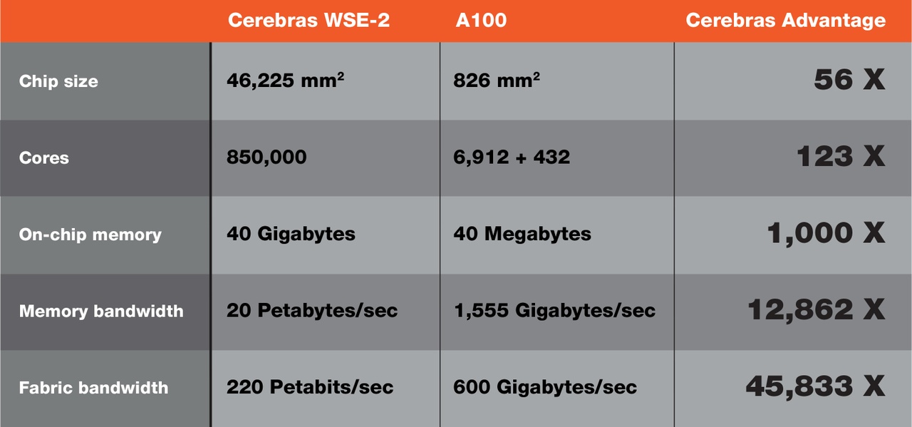 Cerebras presenteert op 7nm gemaakte Wafer Scale-chip met 850.000 cores ...