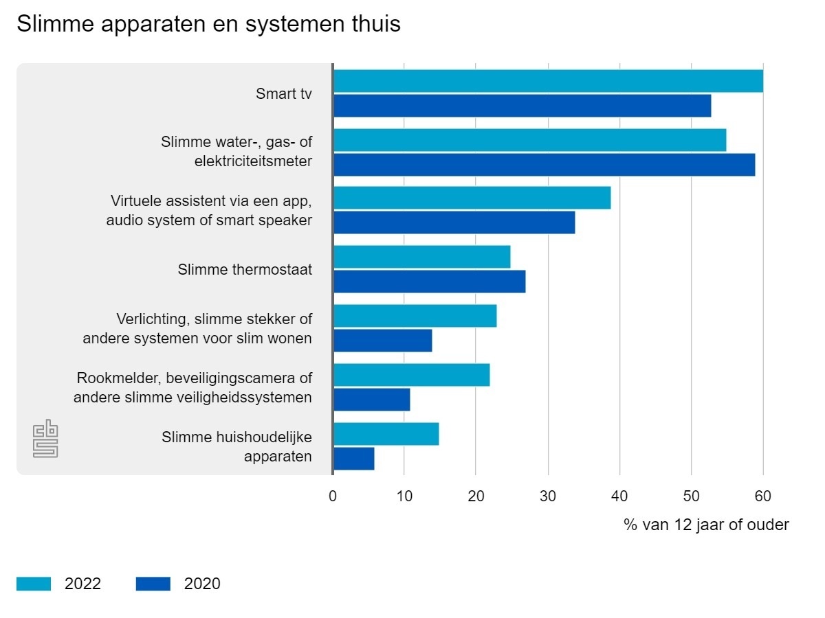 CBS: 83 procent van de Nederlanders gebruikt slimme apparaten - Tweakers
