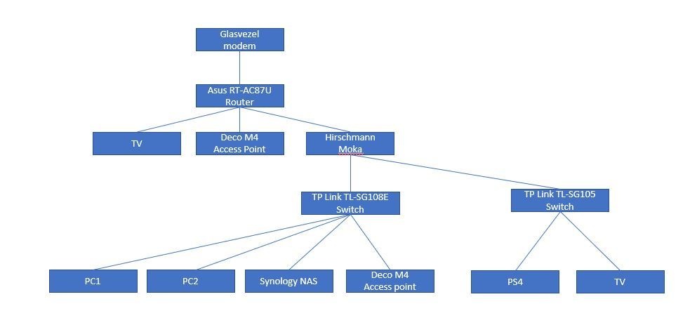 Vervangen router - Netwerken - GoT