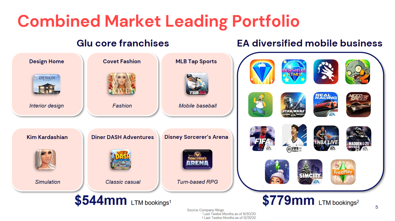 EA wil maker van smartphonegames Glu Mobile overnemen voor 2,1 miljard ...