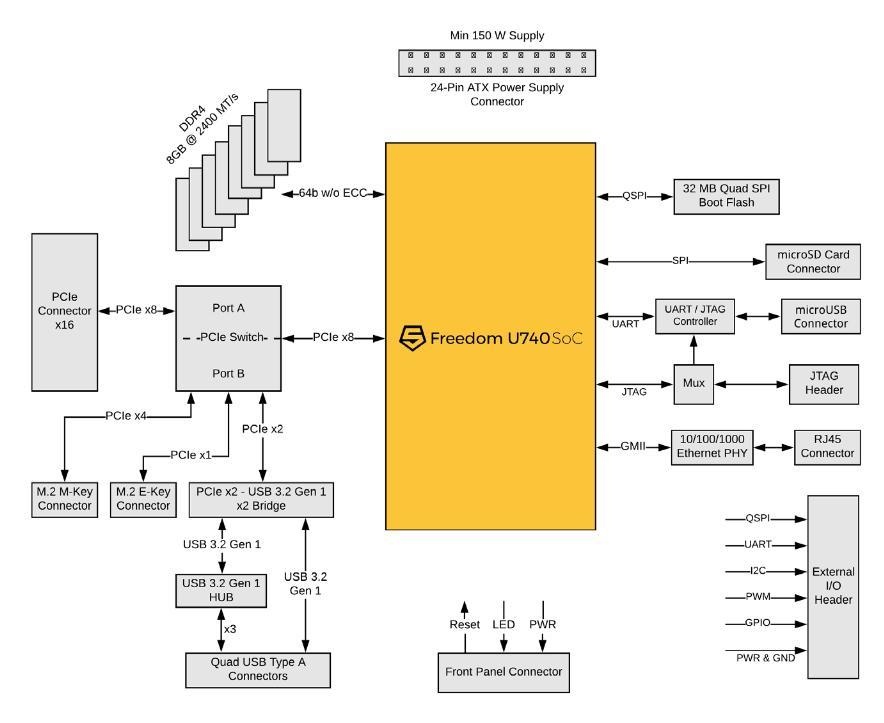 'Eerste RISC-V-pc' bevat soc met vijf cores op mini-itx-bord - Tweakers