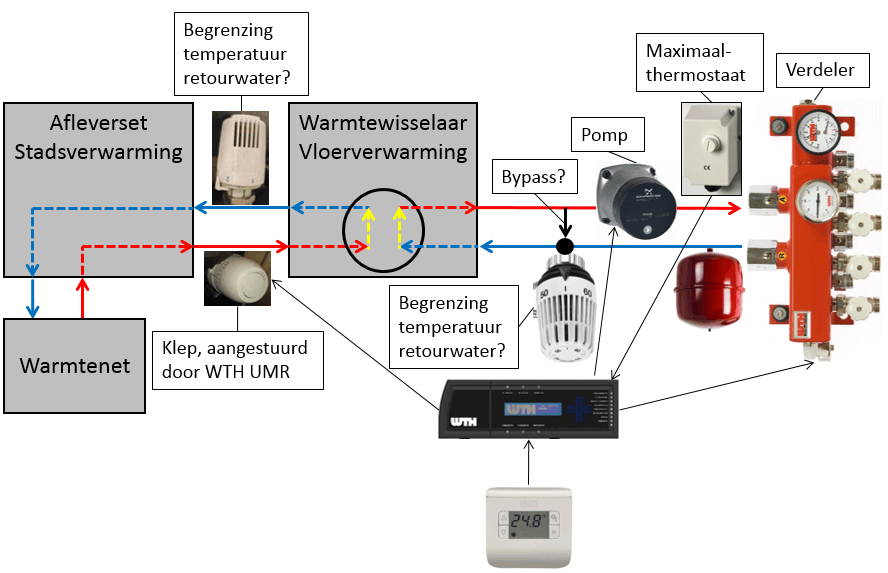 Vragen vloerverwarming met stadsverwarming - Bouwen en klussen - GoT