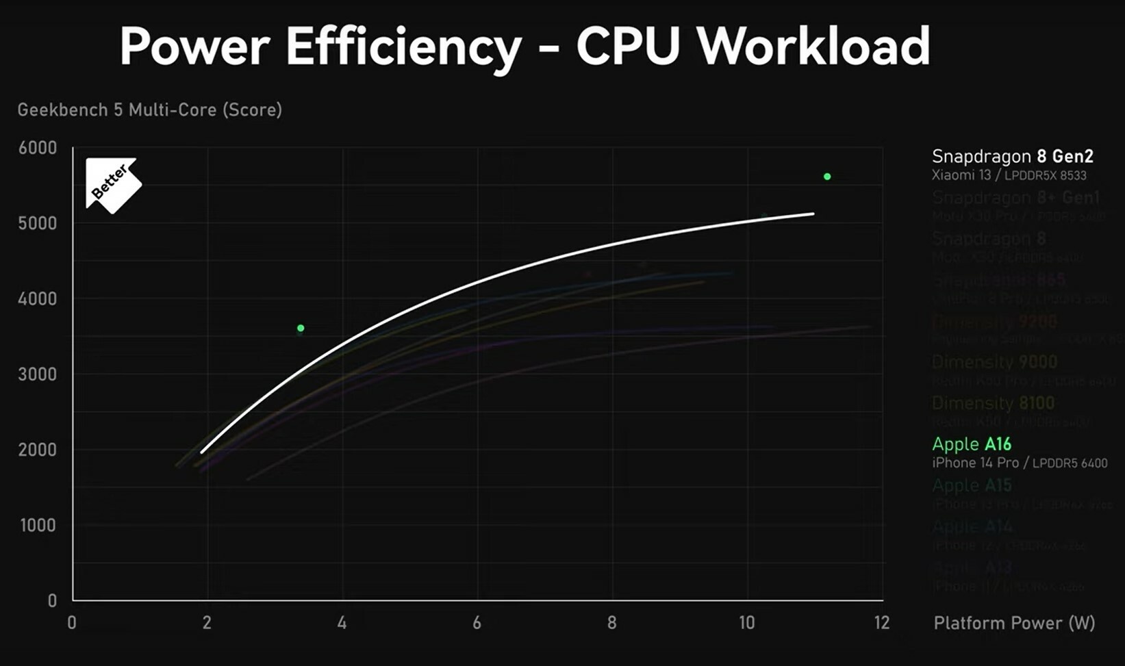 'Gpu-prestaties Snapdragon 8 Gen 2 liggen hoger dan die van Apple A16' - Tweakers