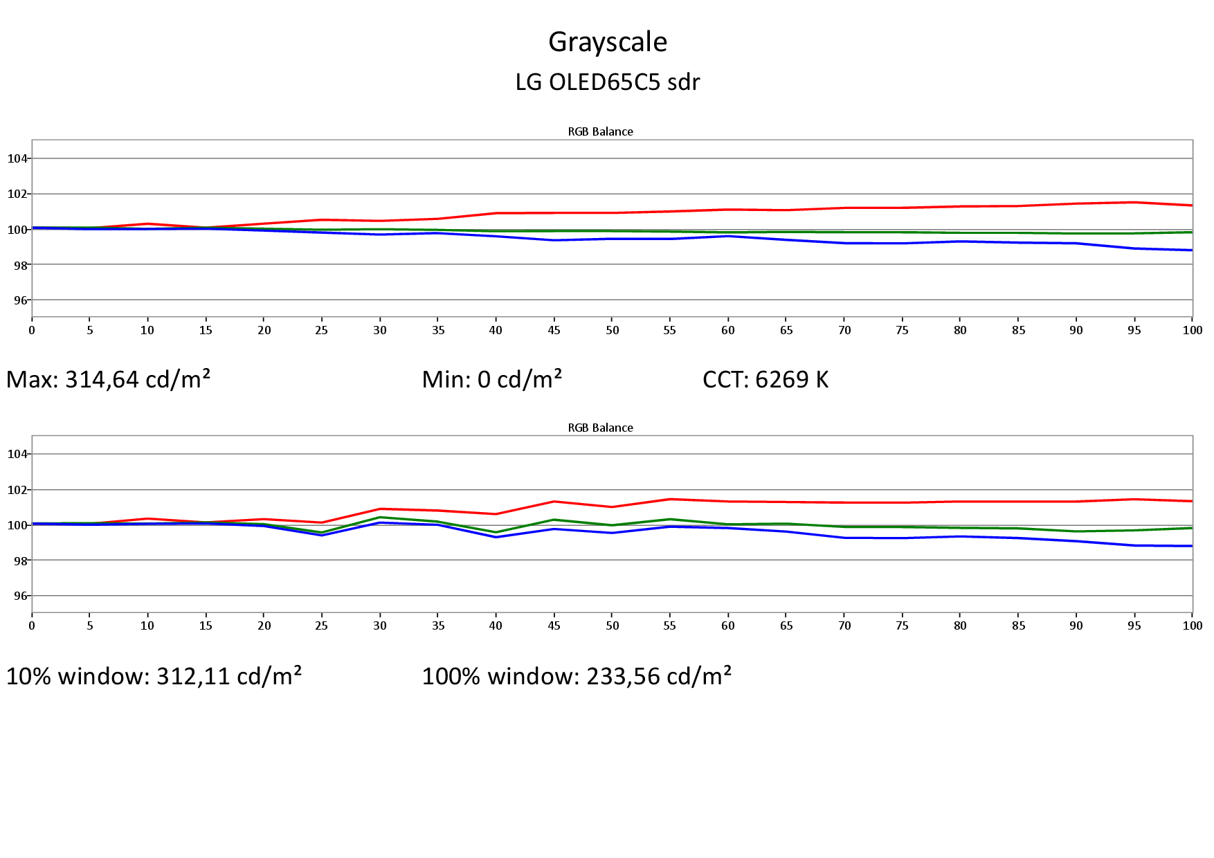LG OLED evo C5 en G5 Review - Tweakers