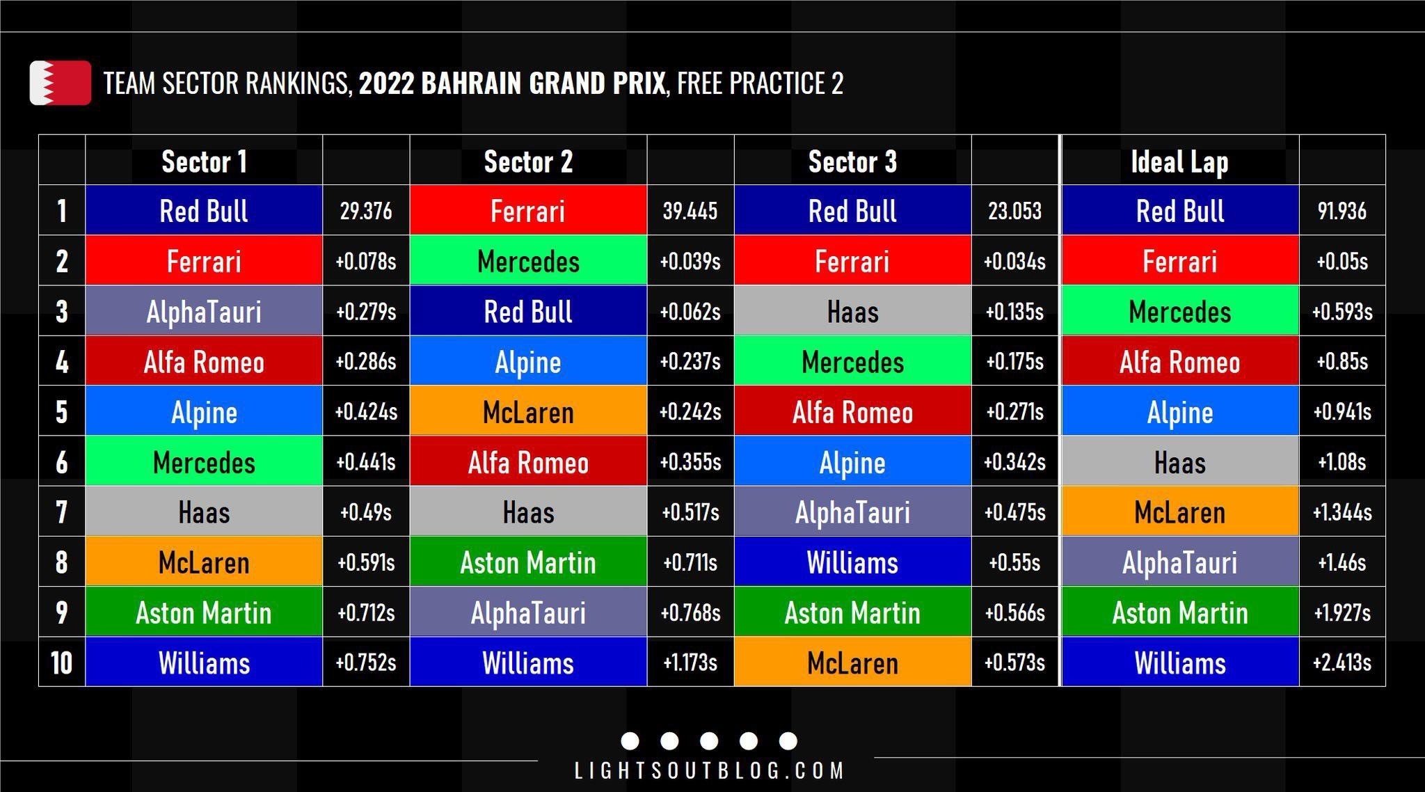 [F1 2022] Race 1 GP van Bahrein - Sport - GoT