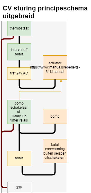 Vloerverwarming icm radiators aansturen - Bouwen en klussen - GoT