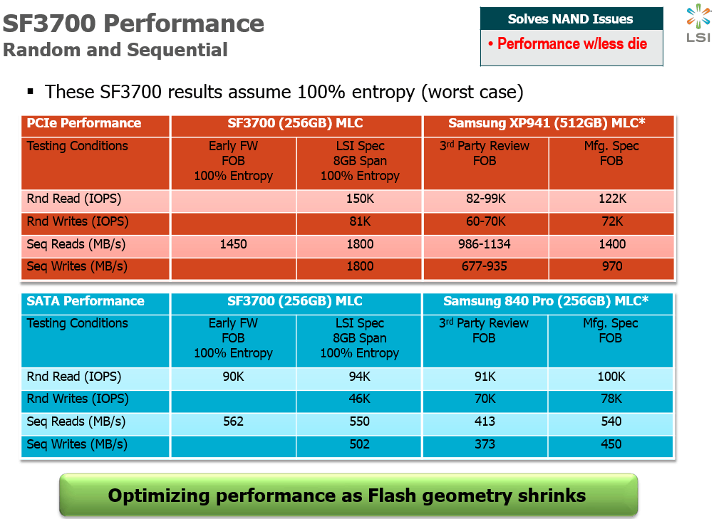 Nieuwe SandForce-controller ondersteunt leessnelheid van 1,8GB/s ...