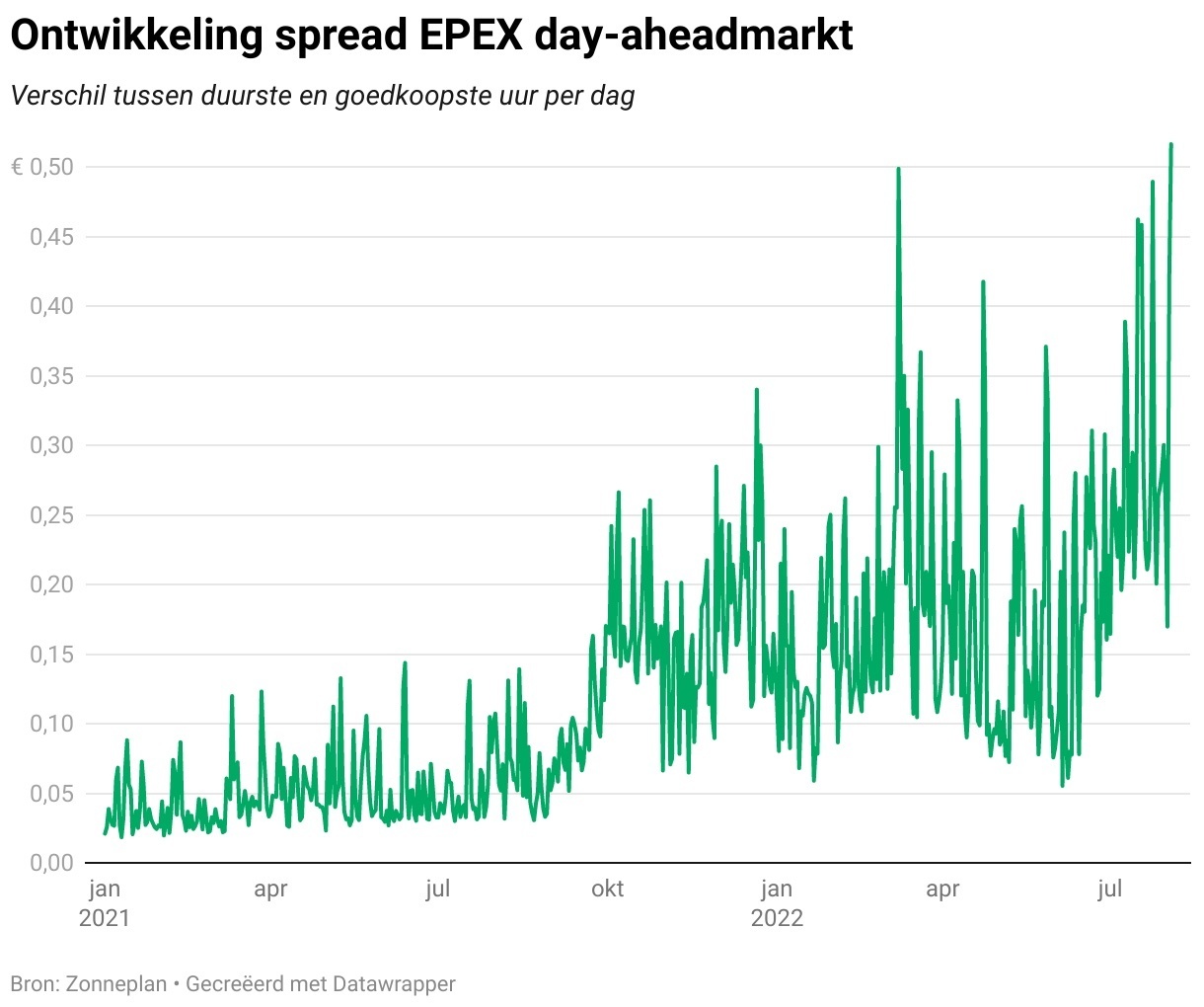 Dynamische energieprijzen - Tweakers