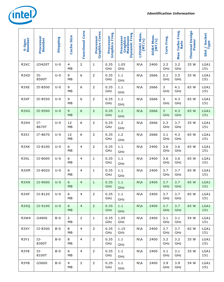 Intel vermeldt Core i3- en i5-processors uit nog niet aangekondigde ...