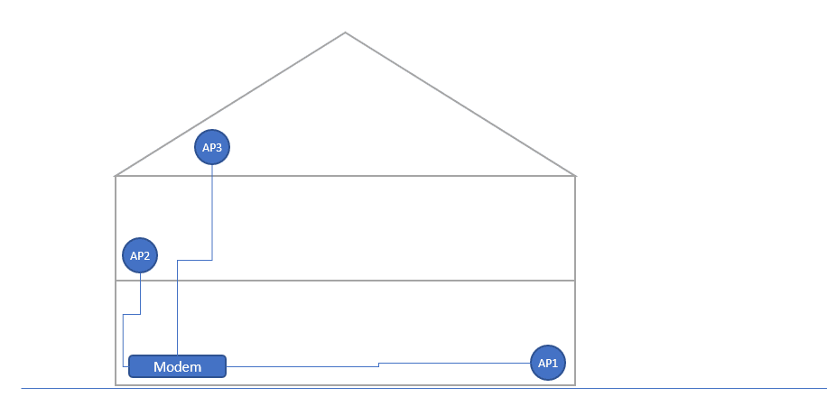 Mesh of router + access point - Netwerken - GoT