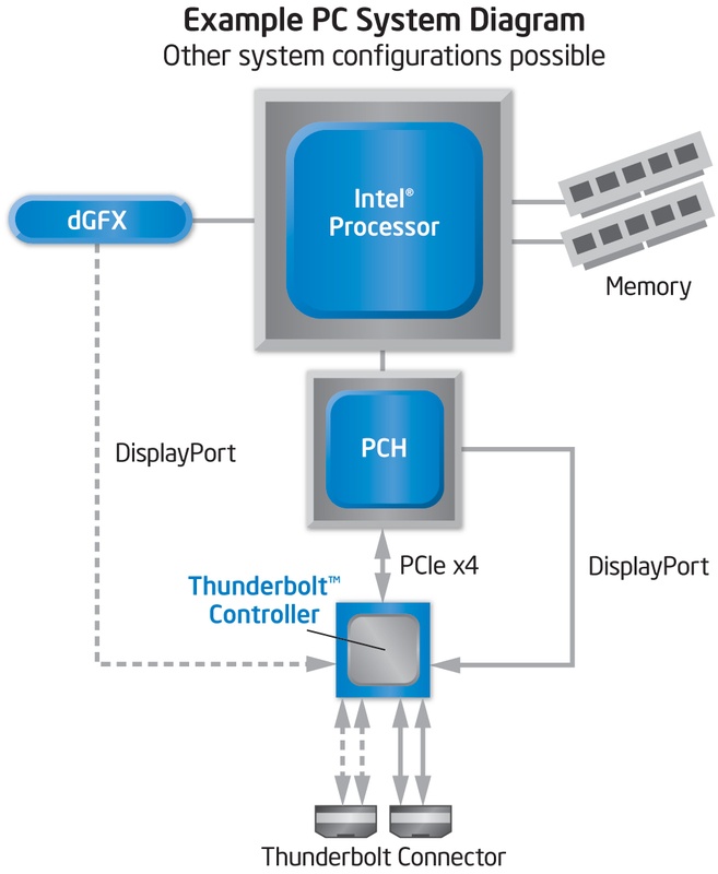 Intel introduceert Thunderbolt-interface - Tweakers