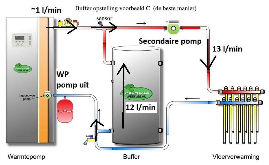 Warmtepomp met buffervat "schema C van warmtepomp weetjes" - Duurzame energie en installaties - GoT