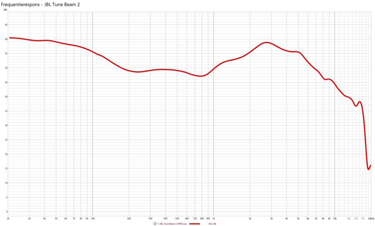 Round-up: Dertien in-ears onder 100 euro - Tweakers