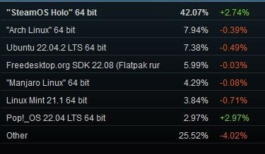 Linux heeft meer Steam-gebruikers dan macOS dankzij Steam Deck - Tweakers