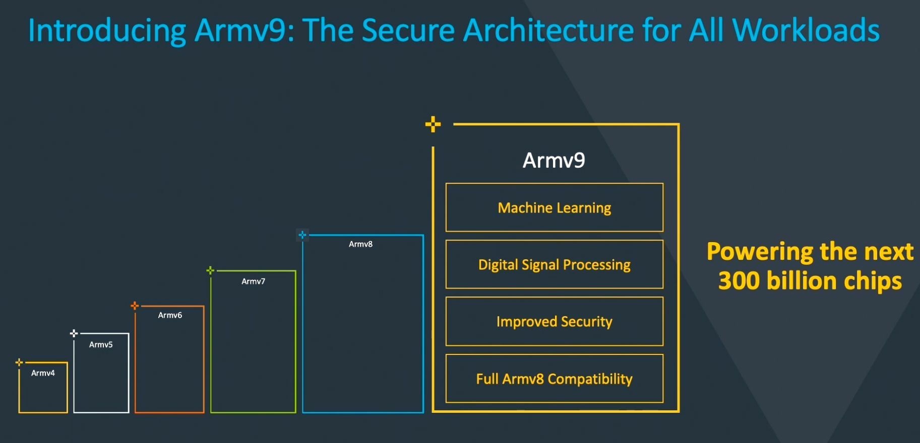 Arm introduceert Arm v9-architectuur - Tweakers