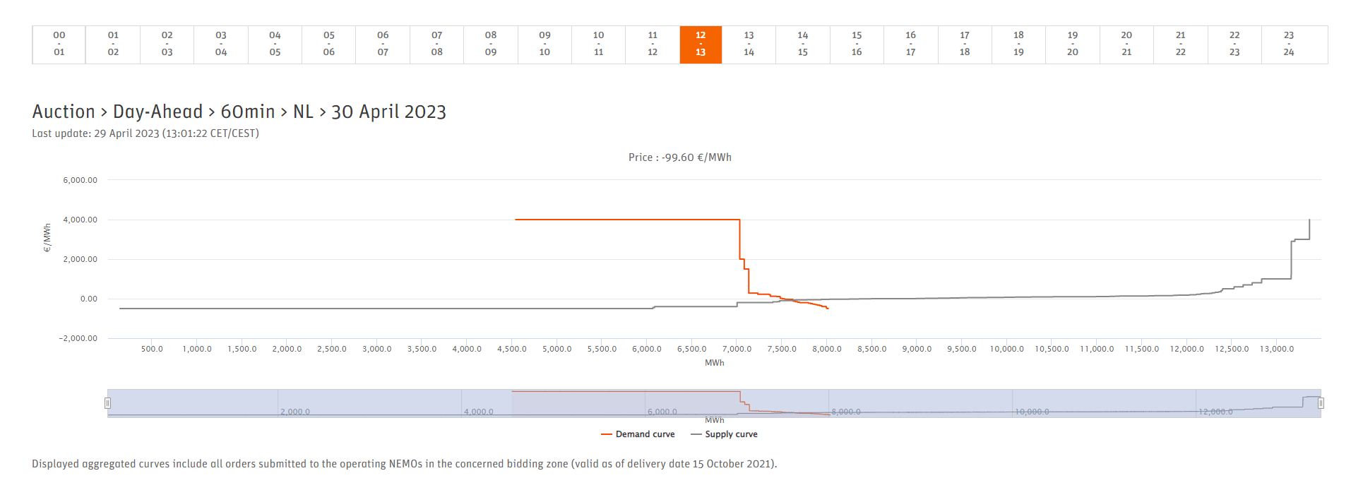 Wat zit er achter de sterk negatieve prijzen op de EPEX spot ...