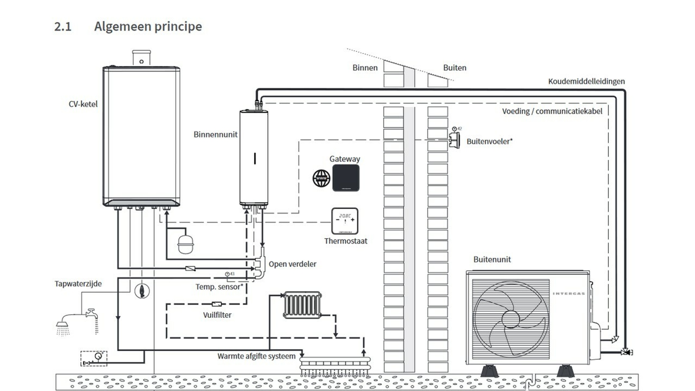 Ervaring Intergas Xtend 5kW hybride warmtepomp - Duurzame energie en installaties - GoT