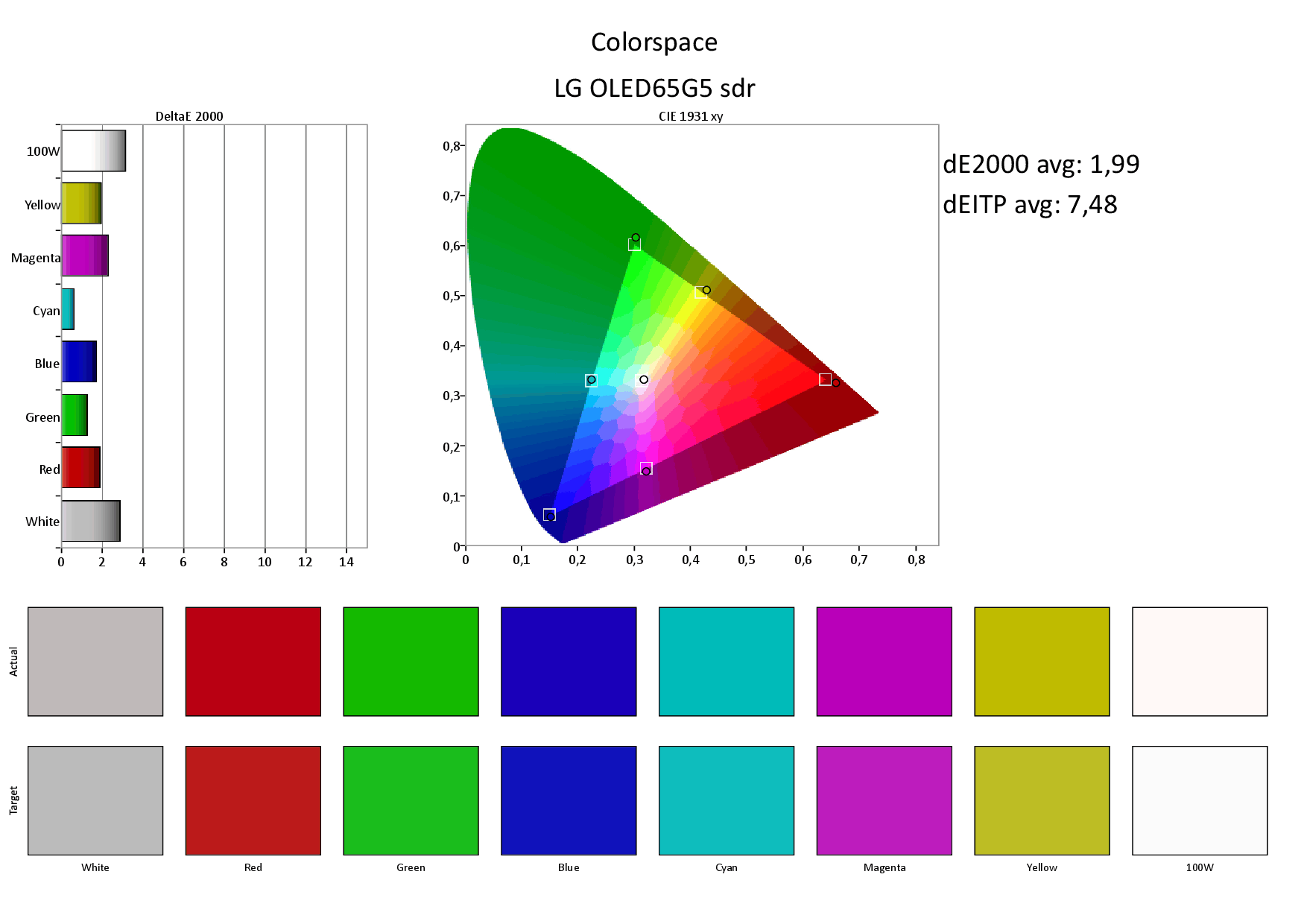 LG OLED evo C5 en G5 Review - Tweakers