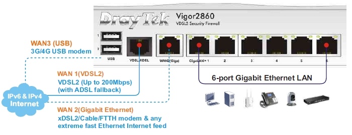 Specificaties van DrayTek Vigor 2860 VDSL2 / ADSL 2/2+ (Analoog) - Tweakers