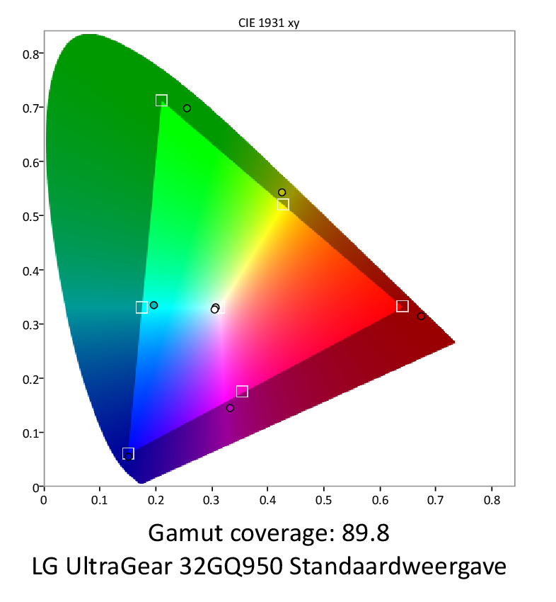 LG UltraGear 32GQ850 en 32GQ950 - Review - Tweakers