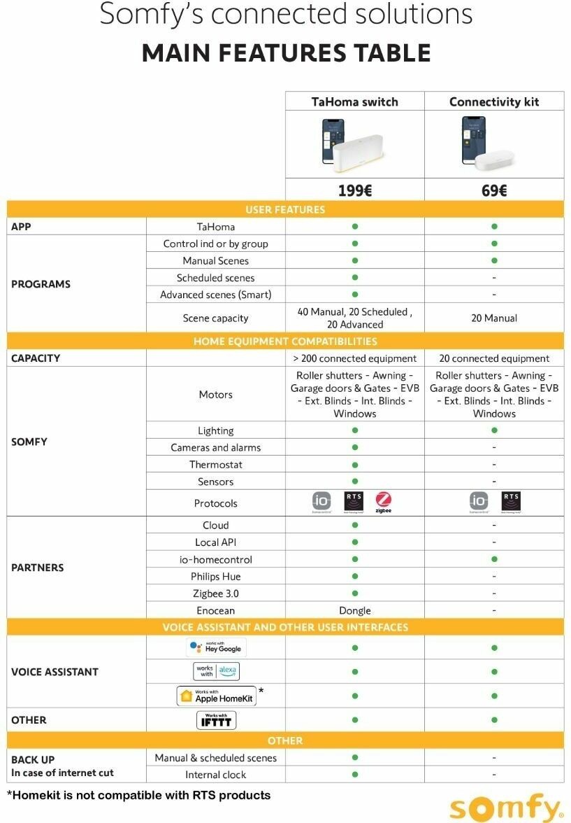 Specificaties van Somfy Connectiviteitsset - Tweakers
