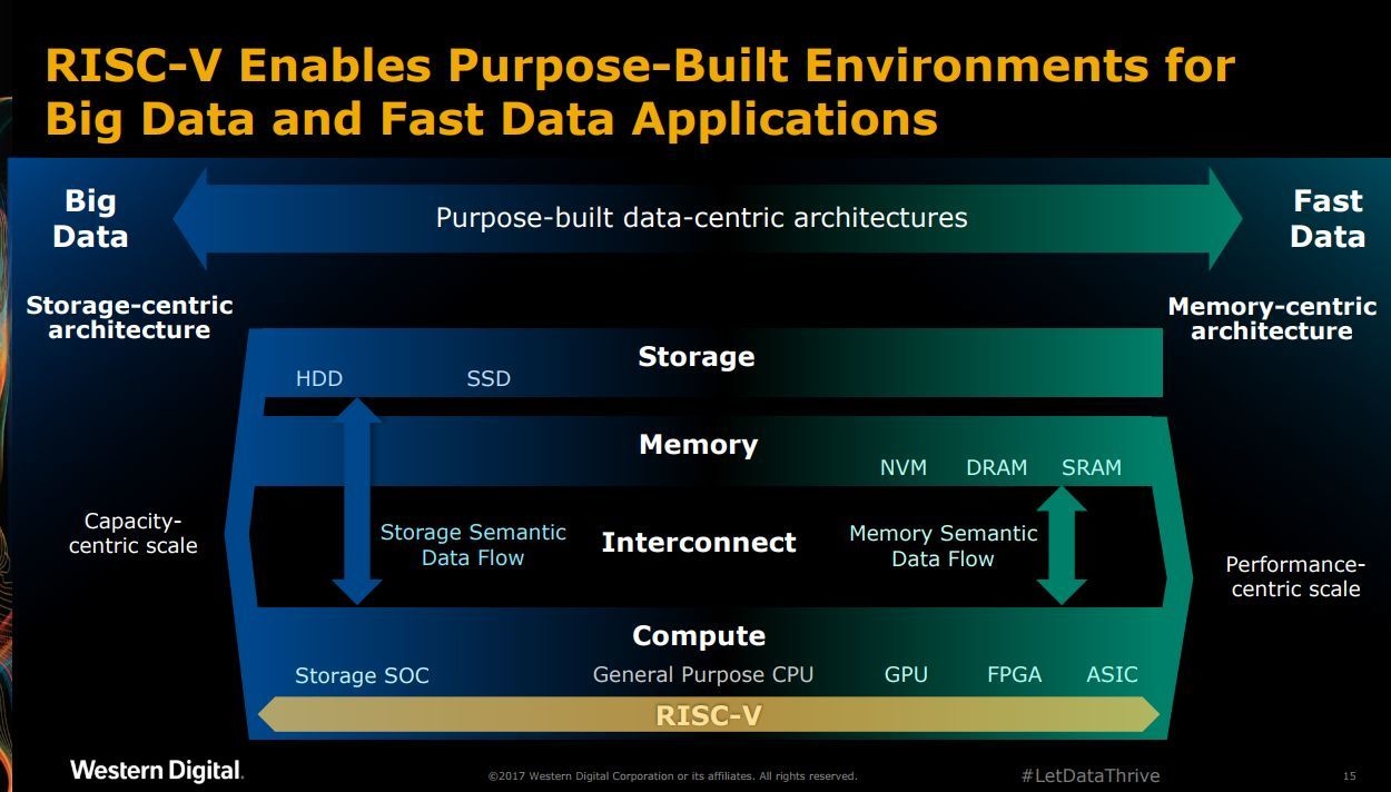 Western Digital zet groot in op risc-v voor dataverwerking - Computer - Nieuws - Tweakers