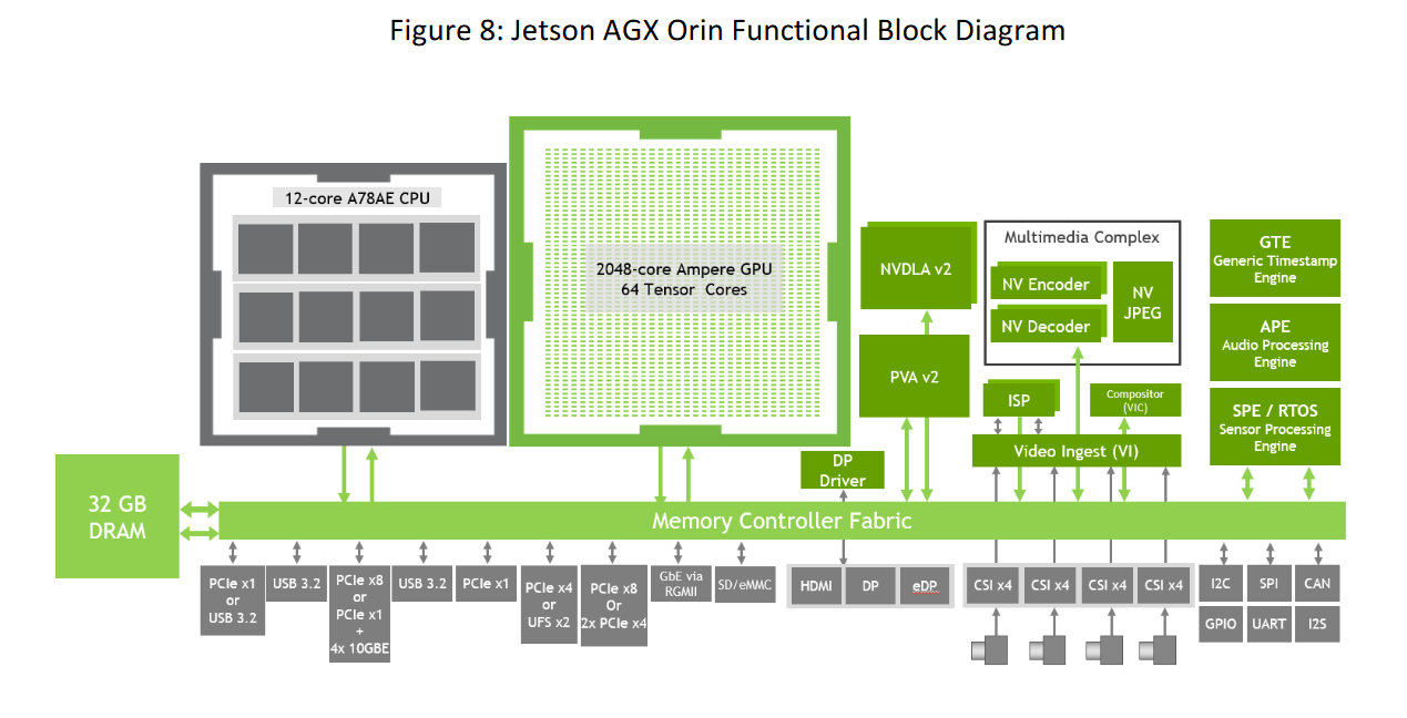 Nvidia presenteert Jetson AGX Orin-module voor robots en AI ...