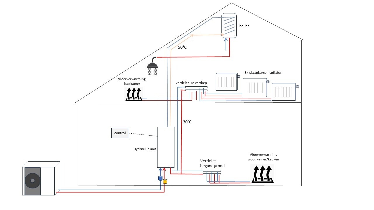Zelf verwarming en warmtepomp ontwerpen en installeren - Duurzame energie en installaties - GoT