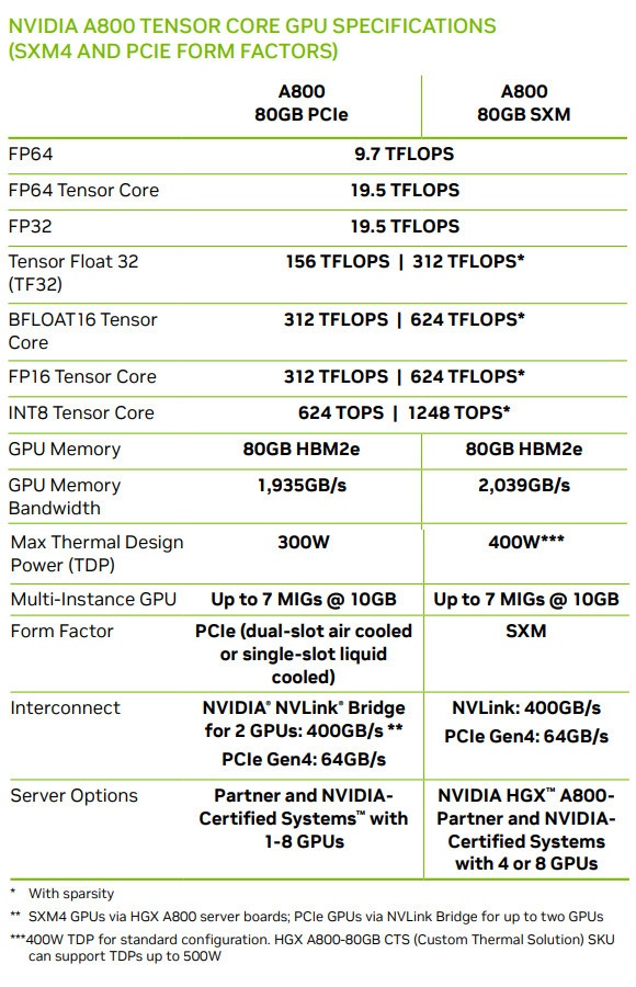 Nvidia introduceert A800-gpu voor China die niet onder exportrestricties VS valt - Tweakers