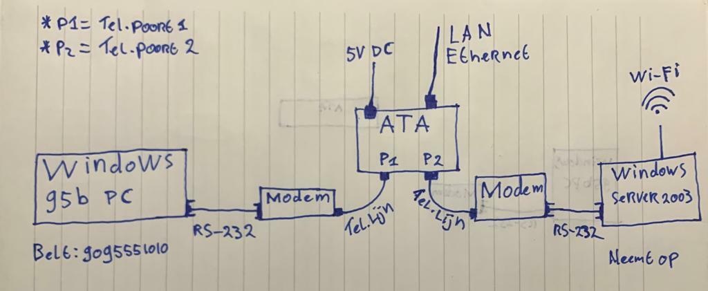 Kan deze modem gebruikt worden voor Windows 95 inbellen. - Netwerken - GoT
