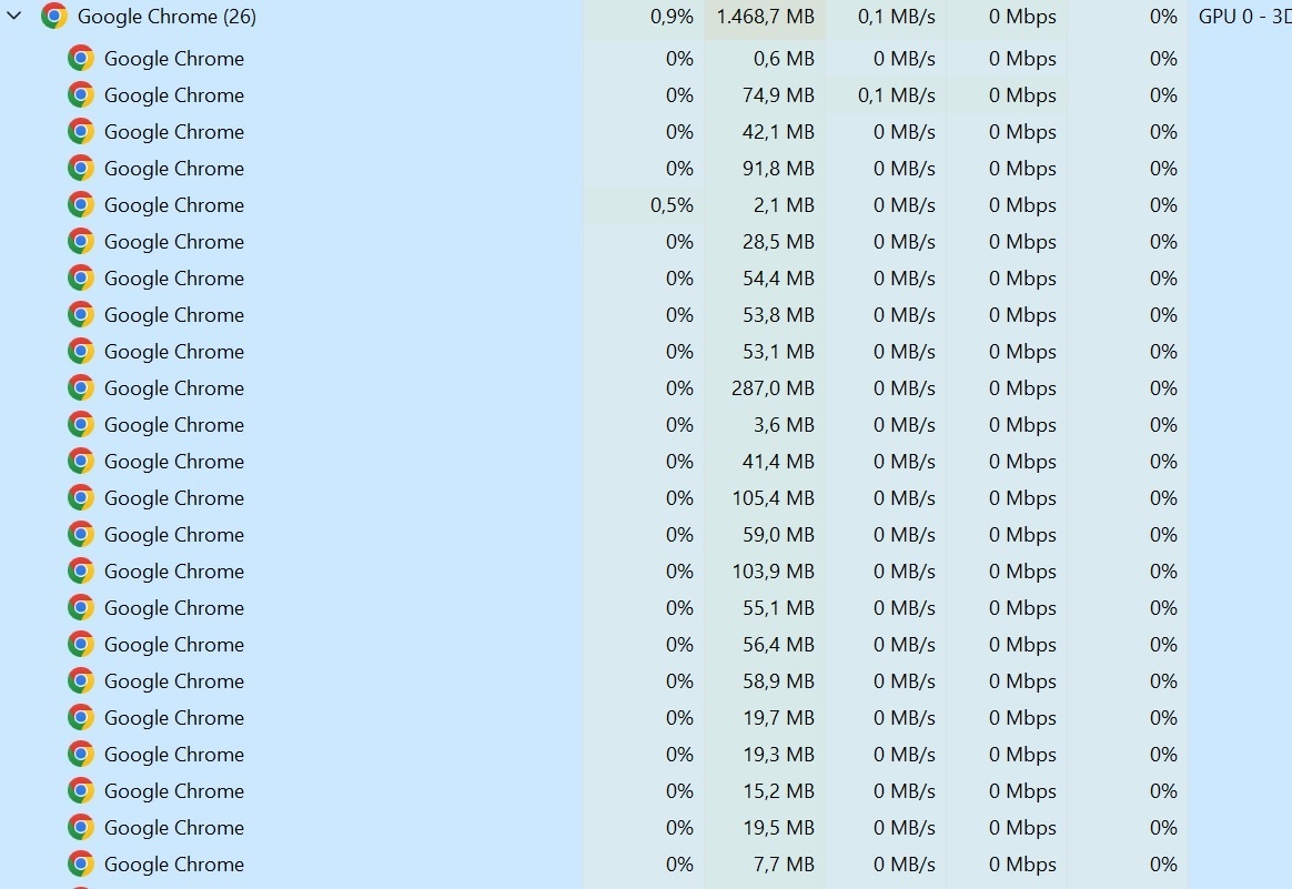 Chrome 1800MB geheugengebruik ? - Client software algemeen - GoT