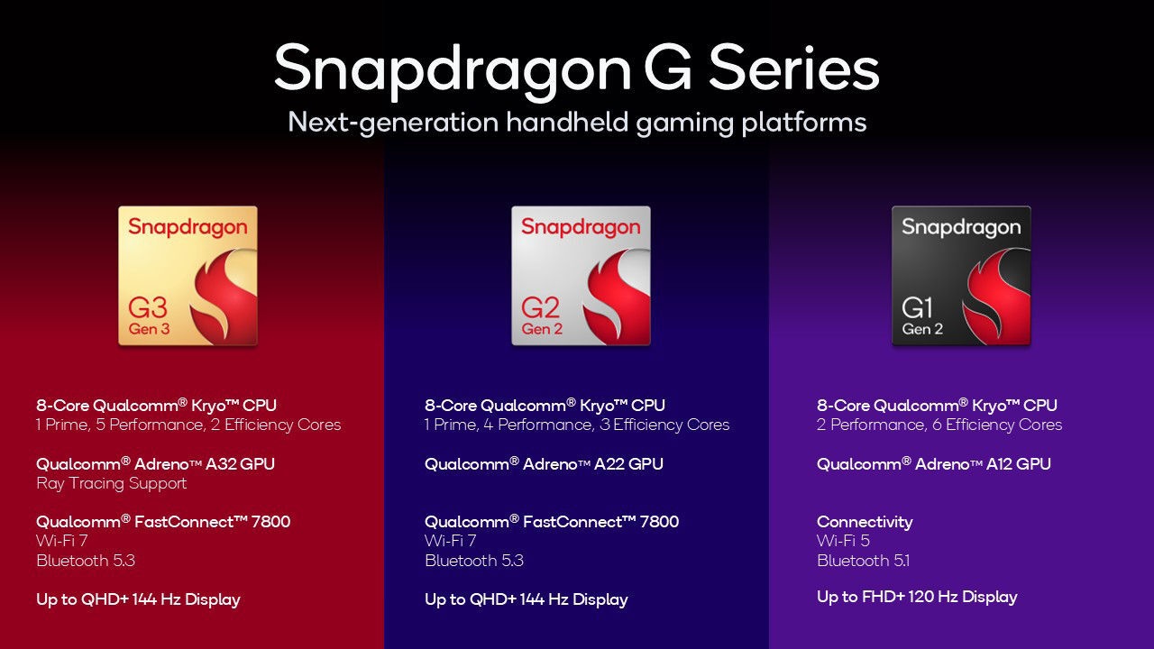 Qualcomm komt met nieuwe Snapdragon G-chips voor gaminghandhelds - Tweakers
