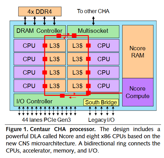VIA-dochter Centaur werkt aan x86-cpu met ai-accelerator en AVX-512 ...