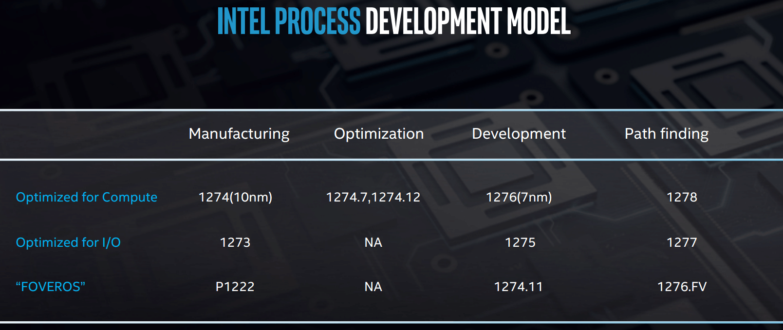 De processor van de toekomst - Foveros en Intels chiplets - Achtergrond ...