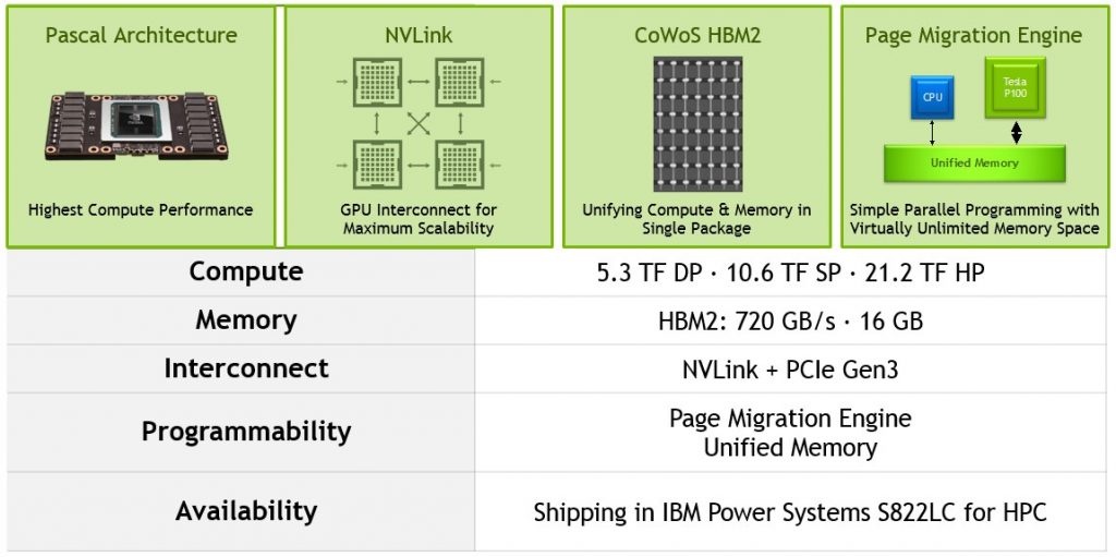 IBM voorziet Linux-server van Power8-chips met Nvidia NVLink - Tweakers