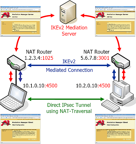 Specificaties van strongSwan - Tweakers