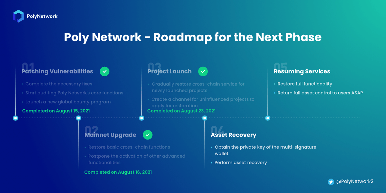 Poly Network bevestigt dat het alle gestolen cryptovaluta terug heeft ...
