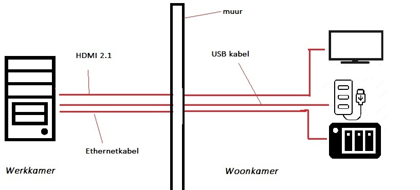 HDMI 2.1, ethernet en usb connectie combineren in één kabel ...
