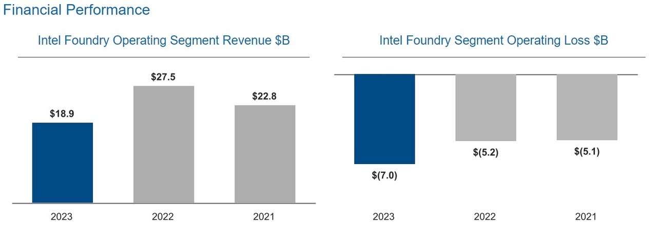 Verlies bij Intels Foundry-tak loopt op tot 7 miljard dollar - Computer ...