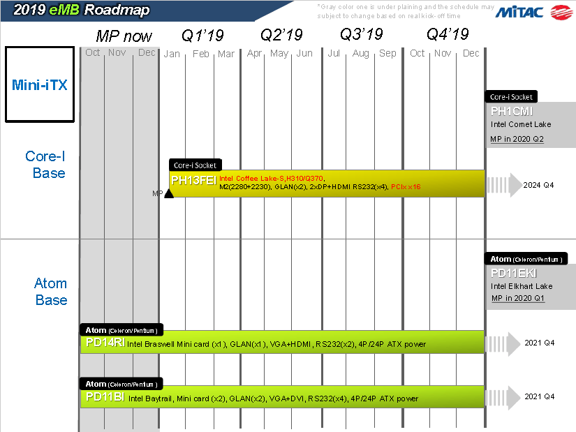 Roadmap moederbordfabrikant toont verschijning Intel Comet Lake begin ...