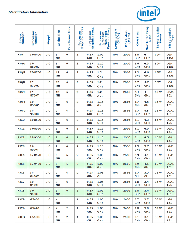 Intel vermeldt Core i3- en i5-processors uit nog niet aangekondigde ...