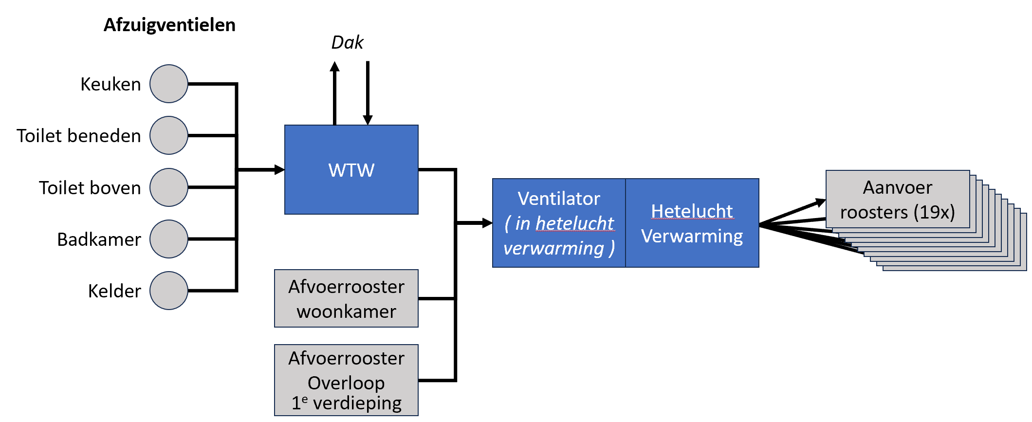 Nieuwe WTW in heteluchtverwarming-geoptimaliseerd huis - Duurzame ...