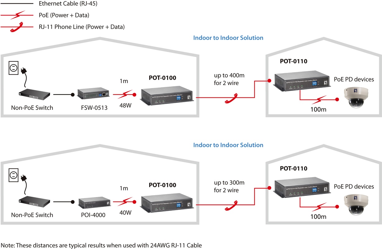 LevelOne PoE over 2-wire Transmitter - Kenmerken - Tweakers